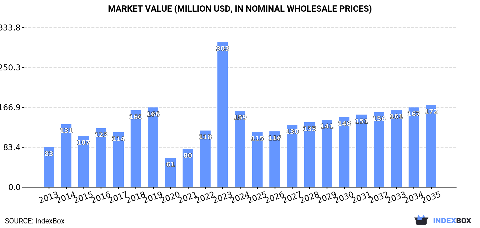 Market Value (million USD, nominal wholesale prices)