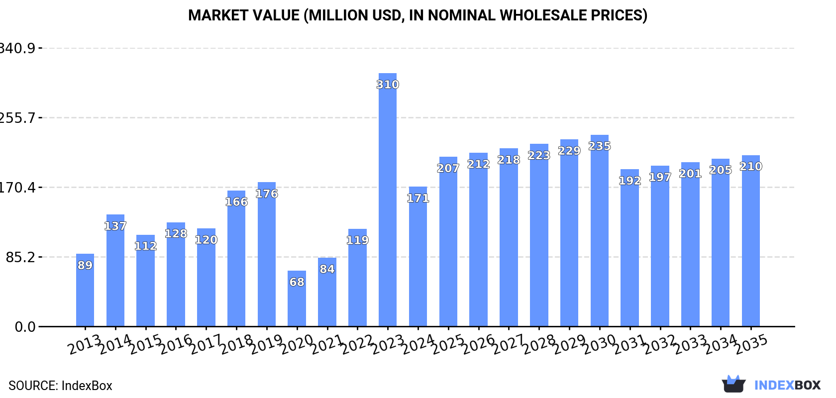 Market Value (million USD, nominal wholesale prices)