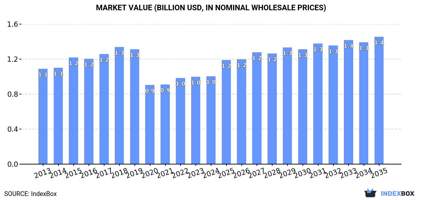 Market Value (billion USD, nominal wholesale prices)