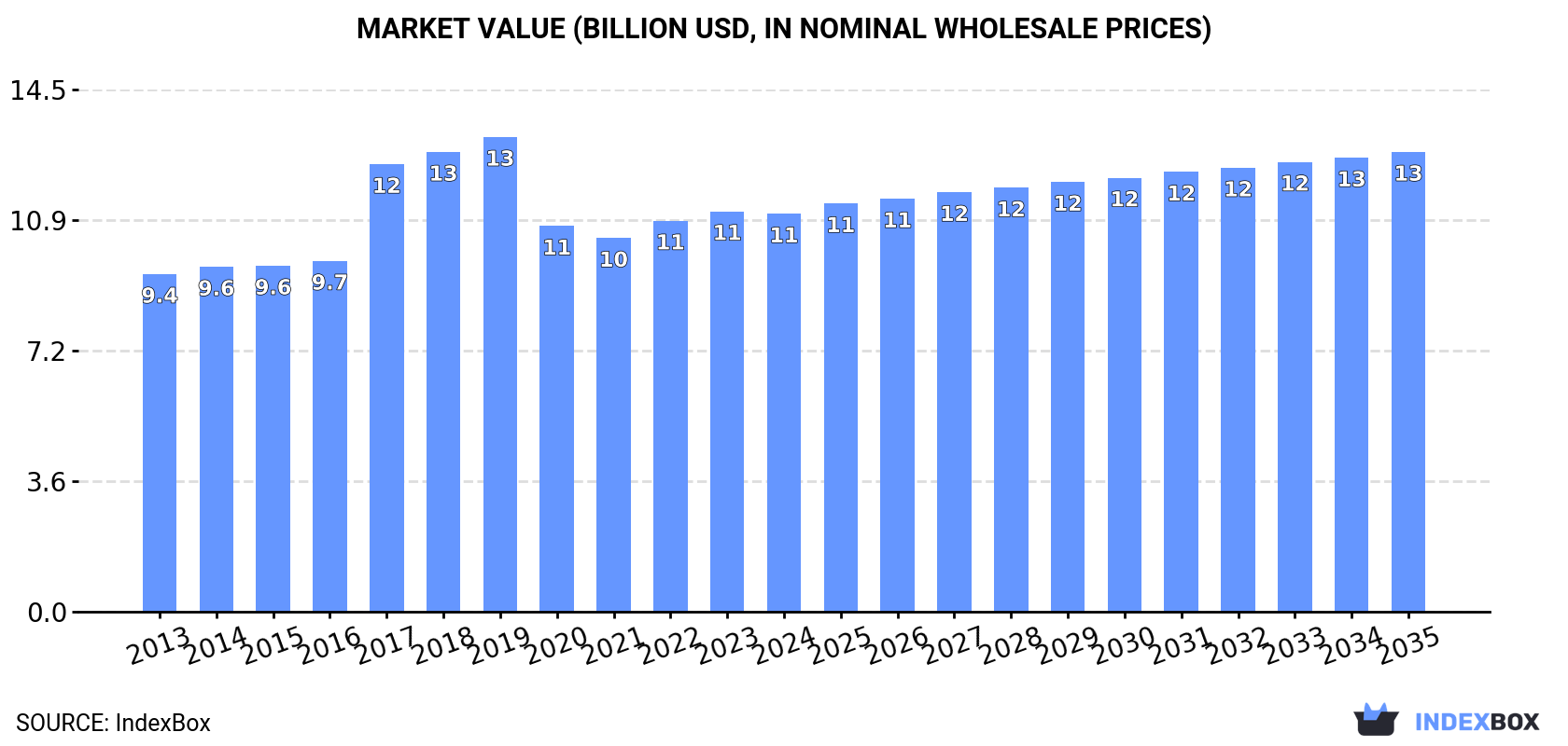 Market Value (billion USD, nominal wholesale prices)