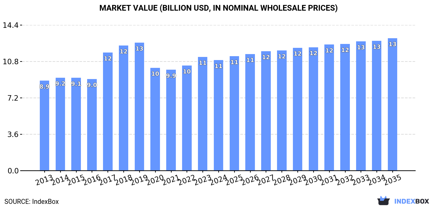 Market Value (billion USD, nominal wholesale prices)