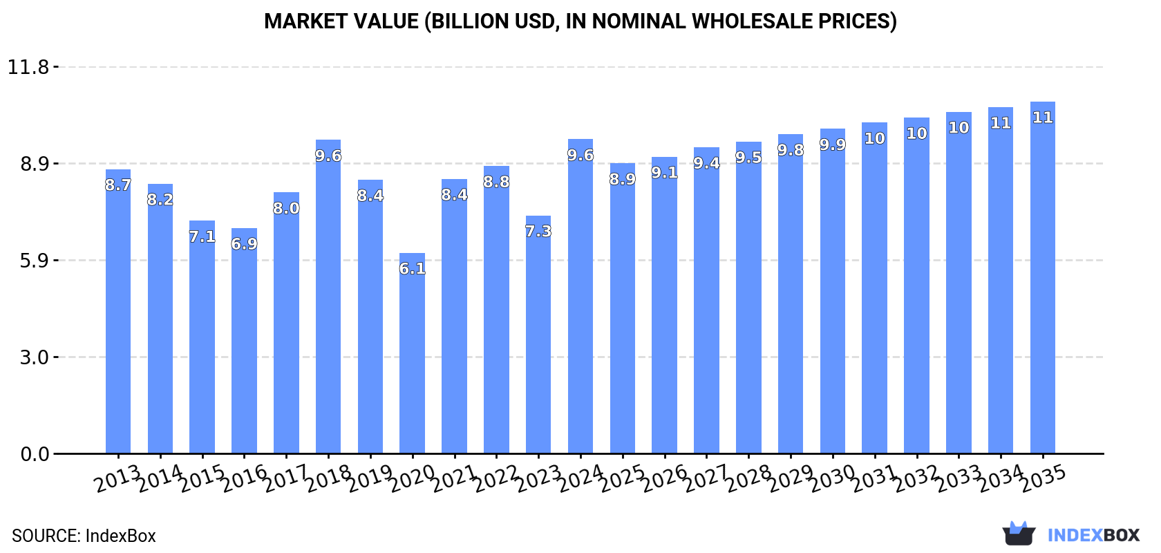 Market Value (billion USD, nominal wholesale prices)