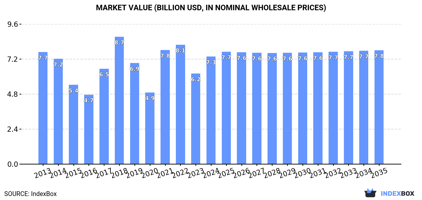 Market Value (billion USD, nominal wholesale prices)