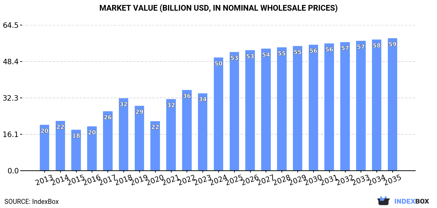 Market Value (billion USD, nominal wholesale prices)