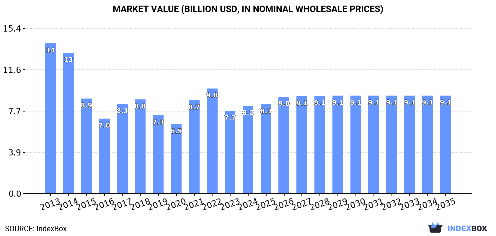 Market Value (billion USD, nominal wholesale prices)