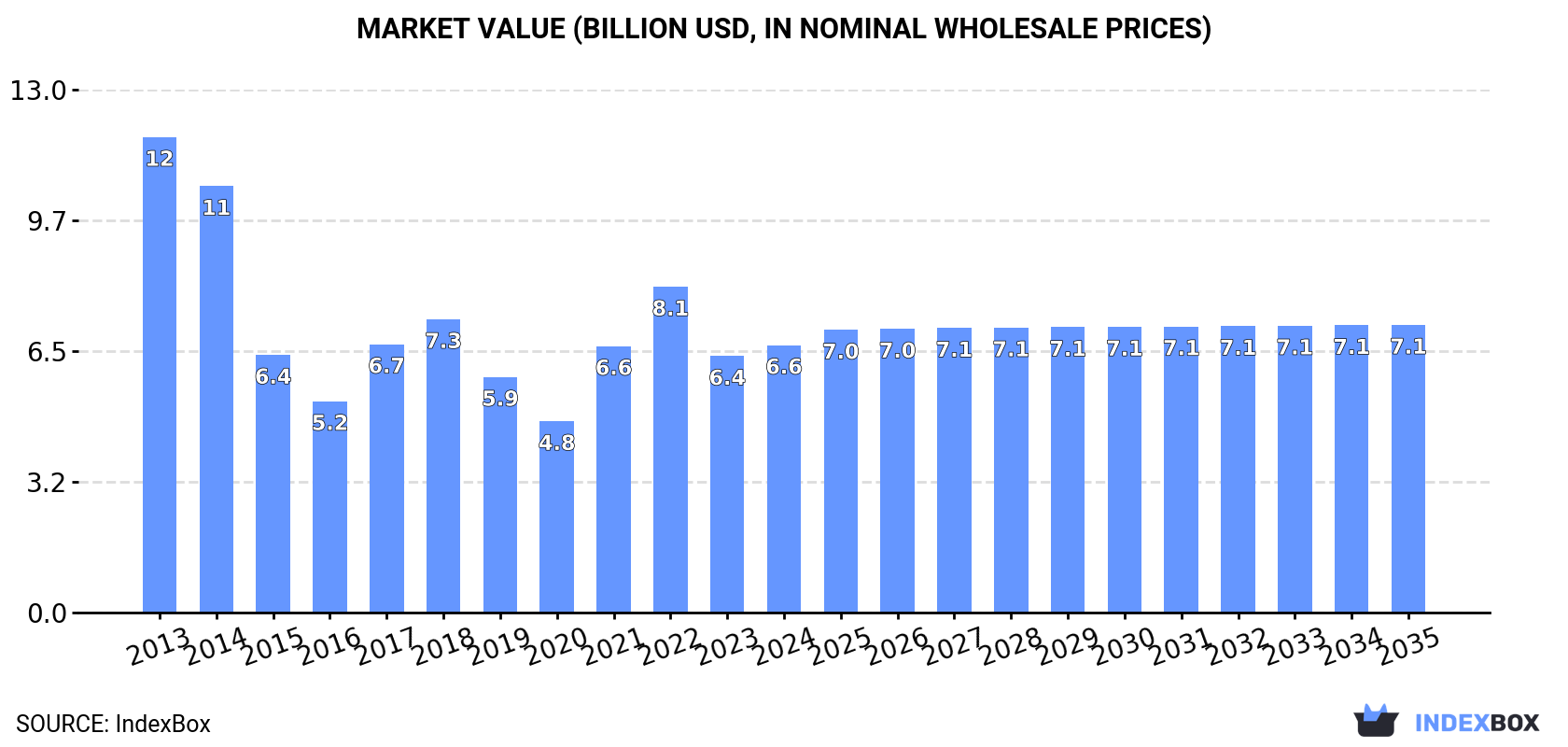 Market Value (billion USD, nominal wholesale prices)