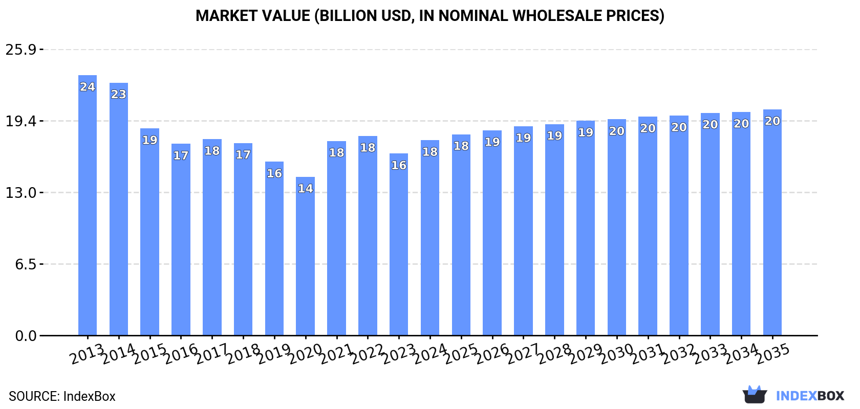 Market Value (billion USD, nominal wholesale prices)