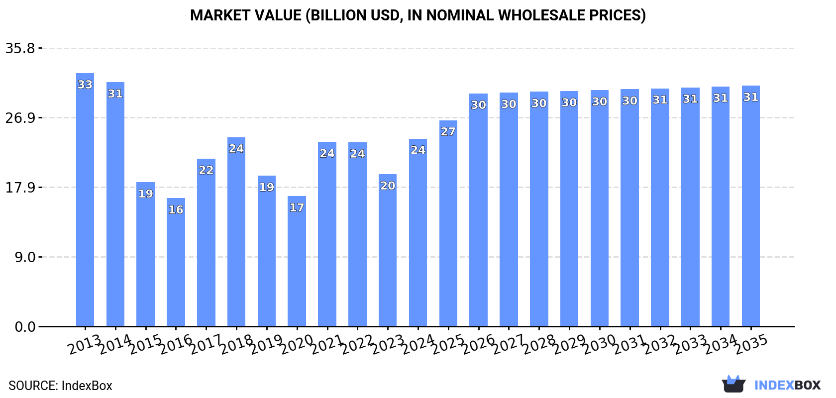 Market Value (billion USD, nominal wholesale prices)