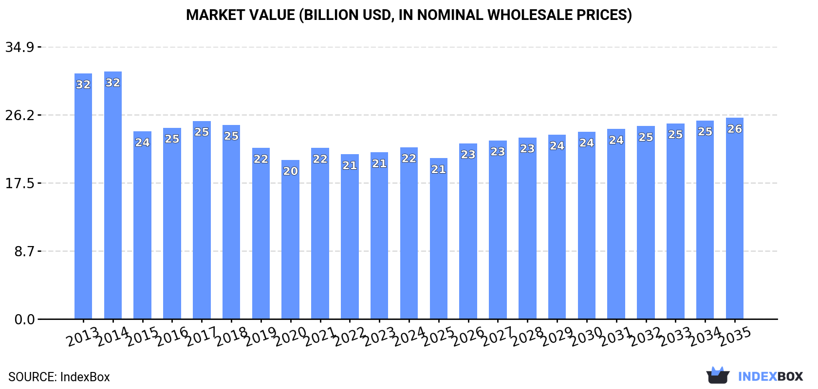 Market Value (billion USD, nominal wholesale prices)