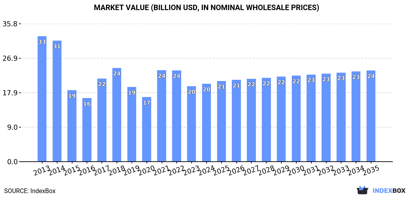 Market Value (billion USD, nominal wholesale prices)