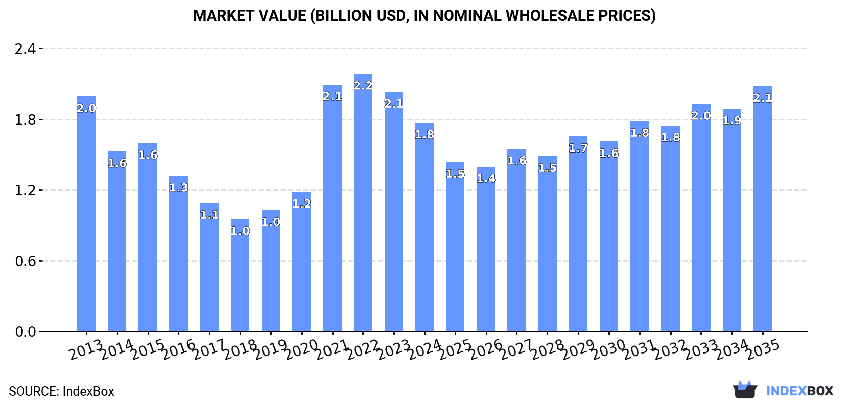 Market Value (billion USD, nominal wholesale prices)