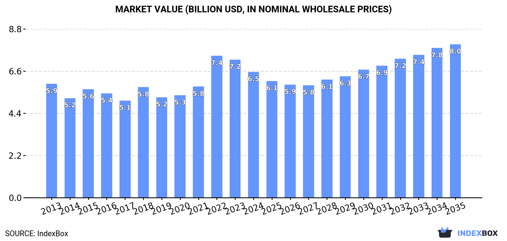 Market Value (billion USD, nominal wholesale prices)