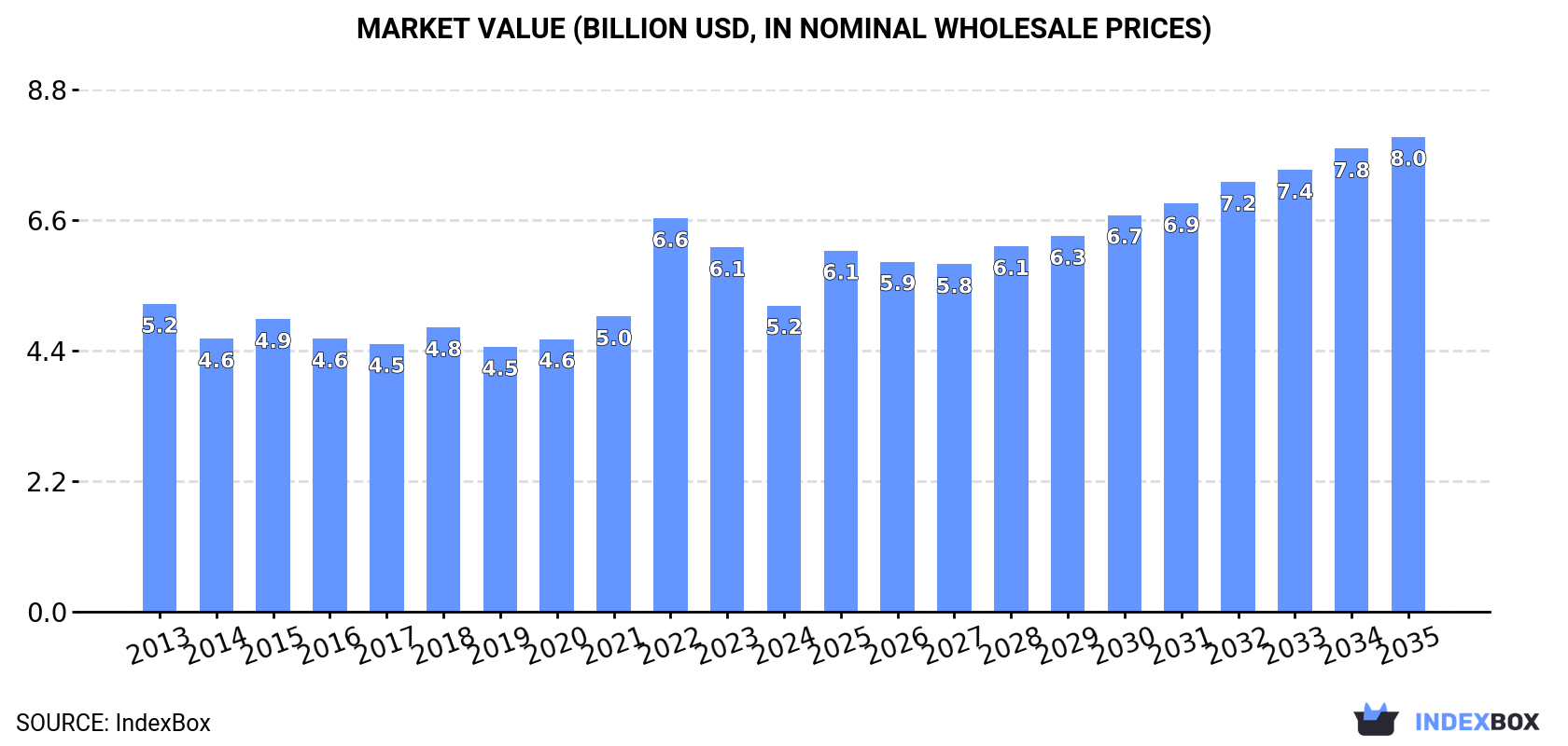 Market Value (billion USD, nominal wholesale prices)