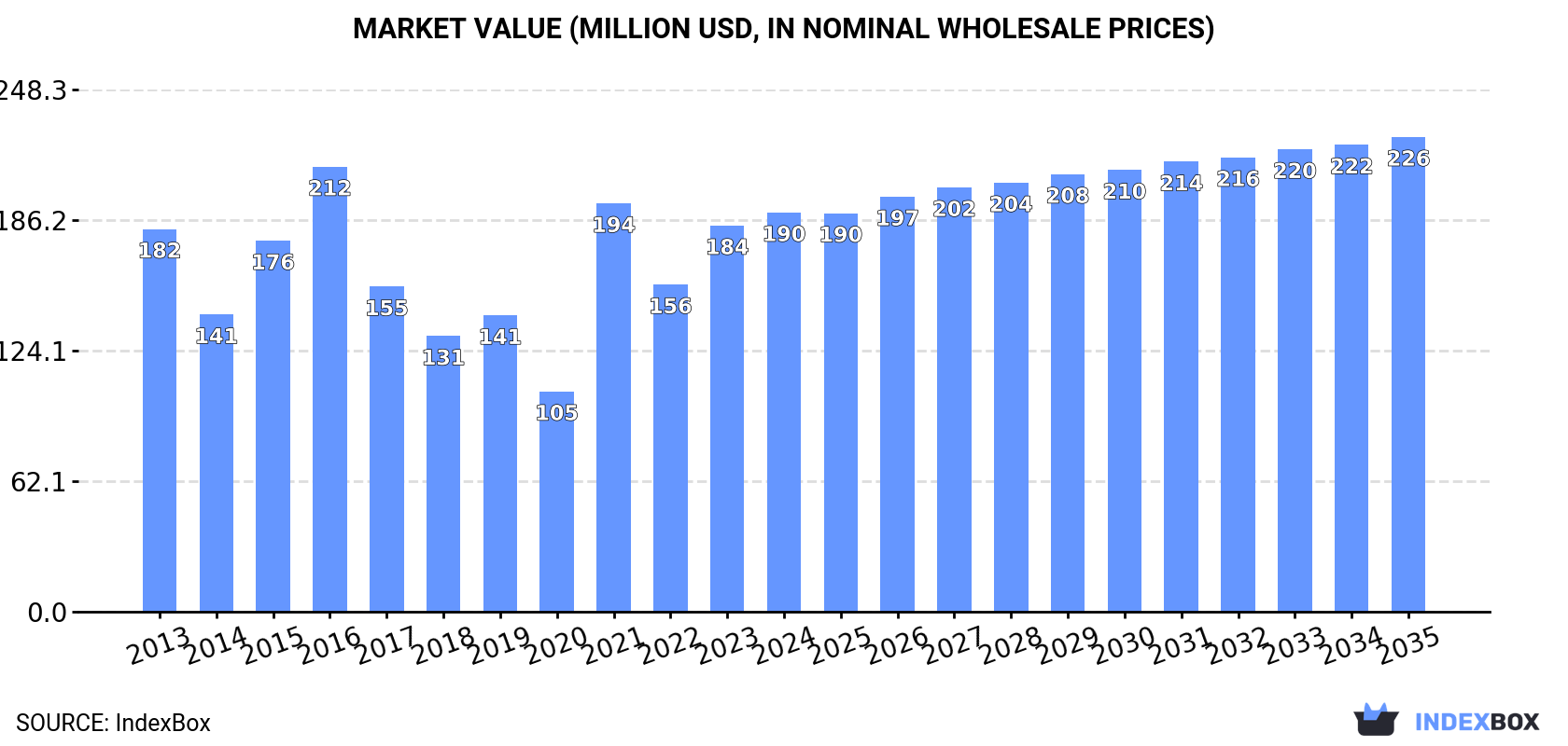 Market Value (million USD, nominal wholesale prices)