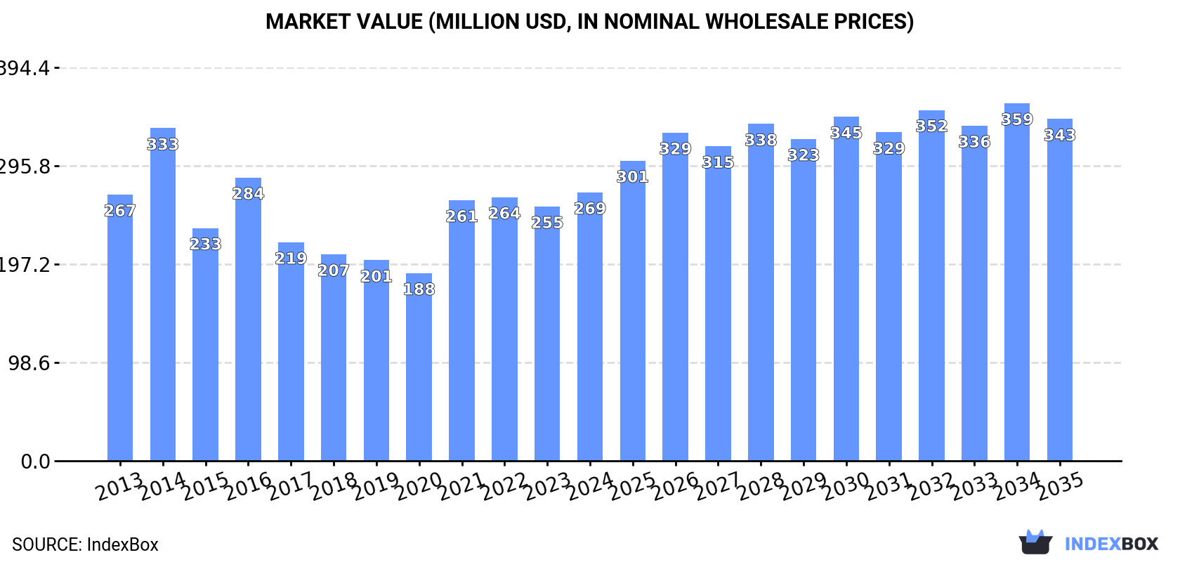 Market Value (million USD, nominal wholesale prices)