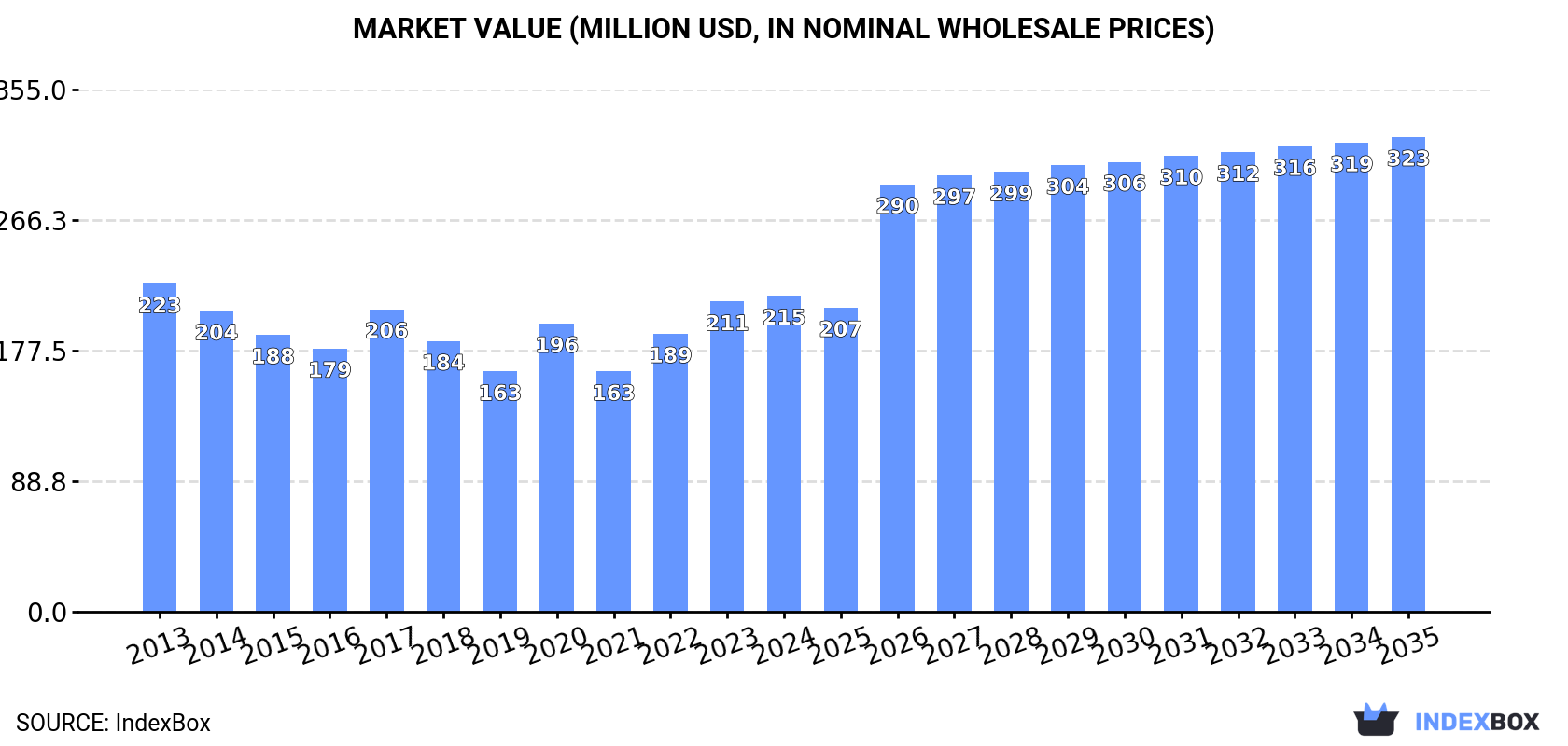 Market Value (million USD, nominal wholesale prices)