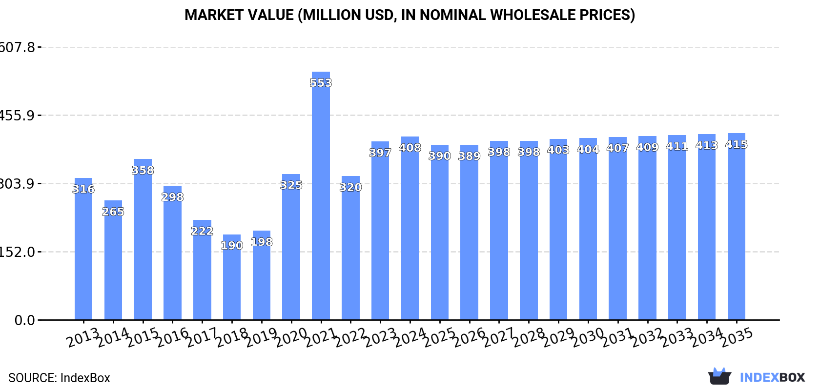 Market Value (million USD, nominal wholesale prices)
