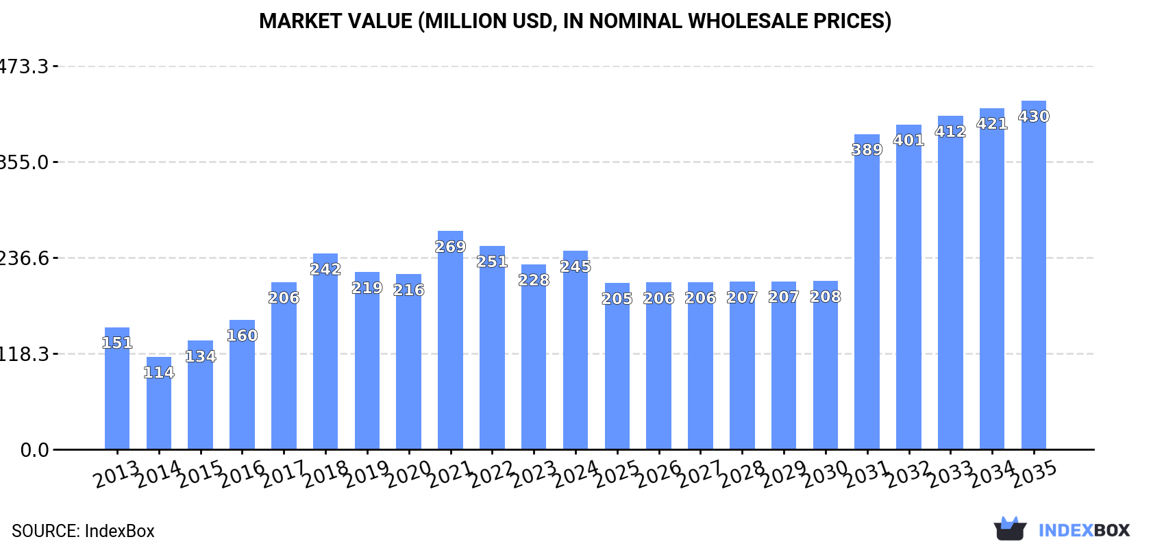 Market Value (million USD, nominal wholesale prices)