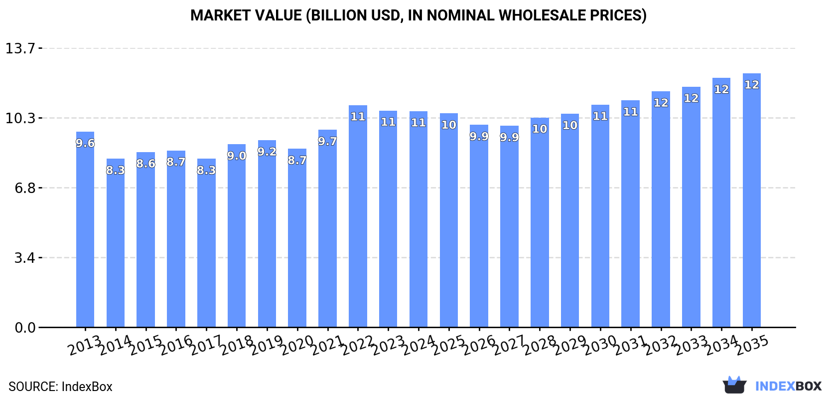 Market Value (billion USD, nominal wholesale prices)