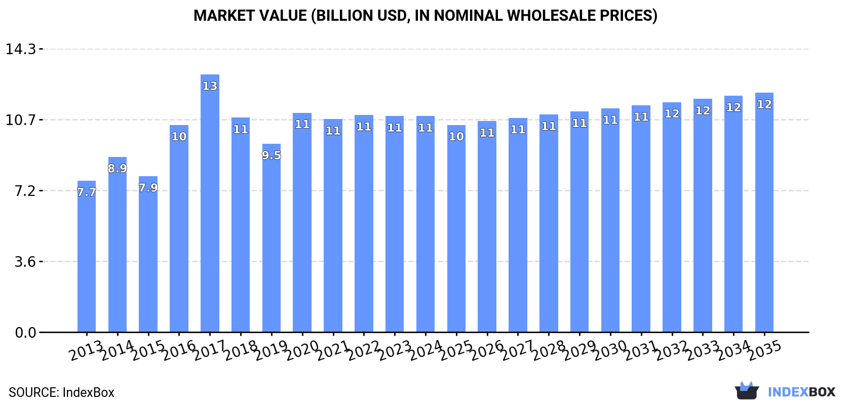Market Value (billion USD, nominal wholesale prices)