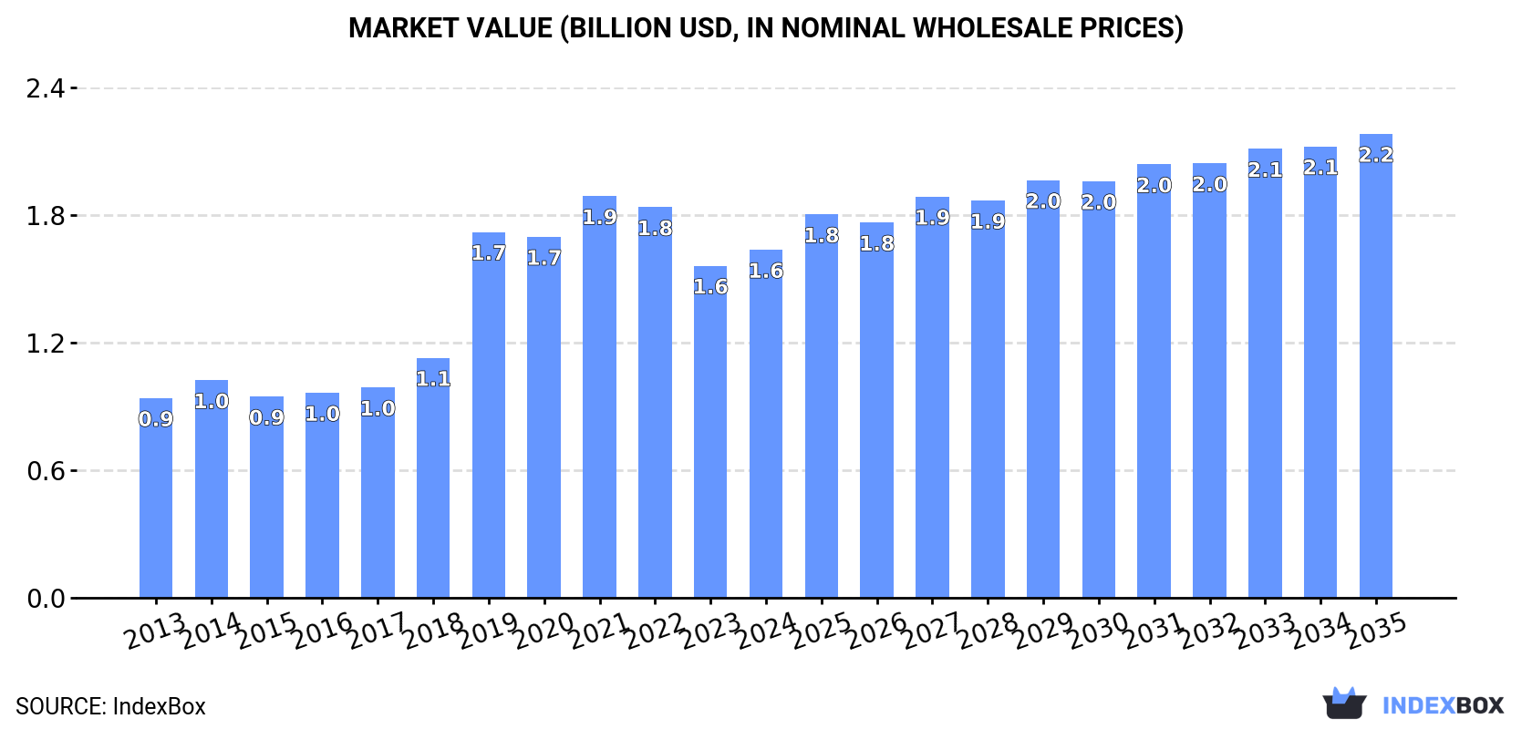 Market Value (billion USD, nominal wholesale prices)