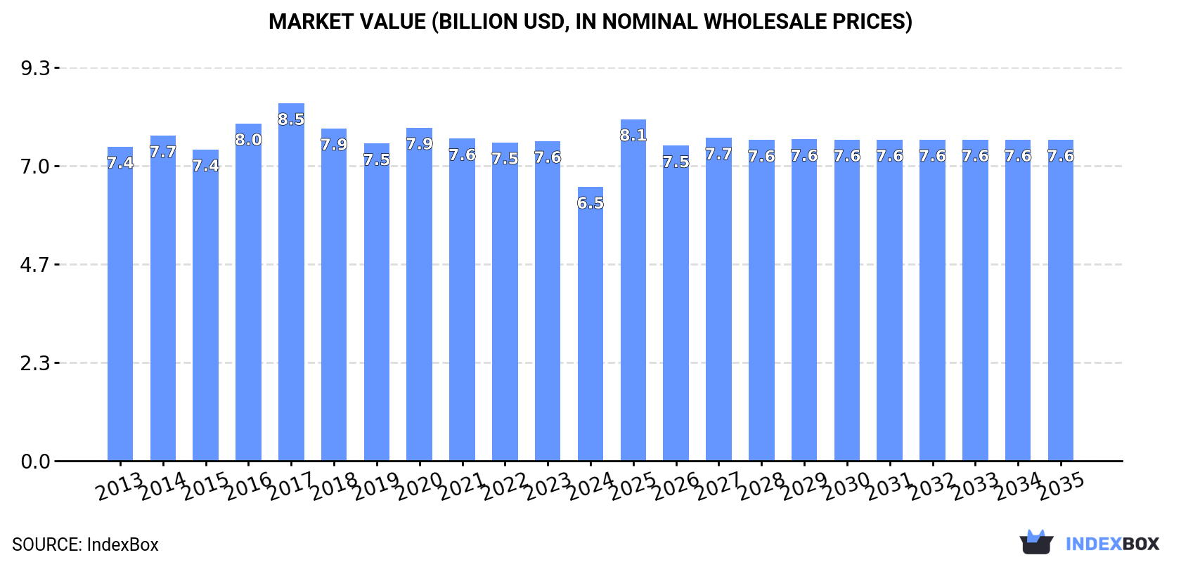 Market Value (billion USD, nominal wholesale prices)