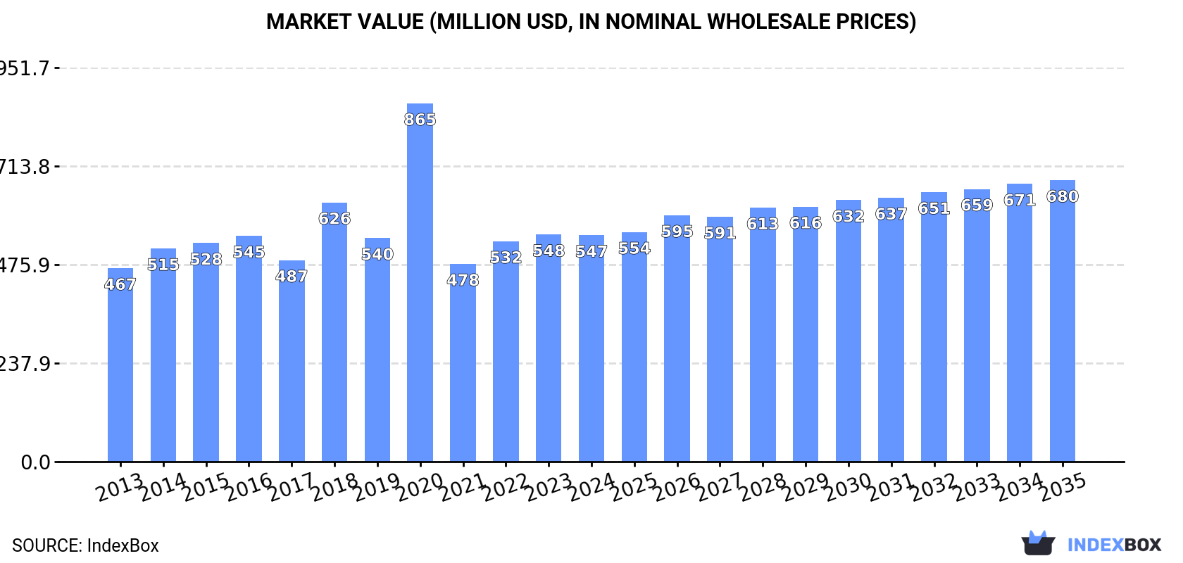 Market Value (million USD, nominal wholesale prices)