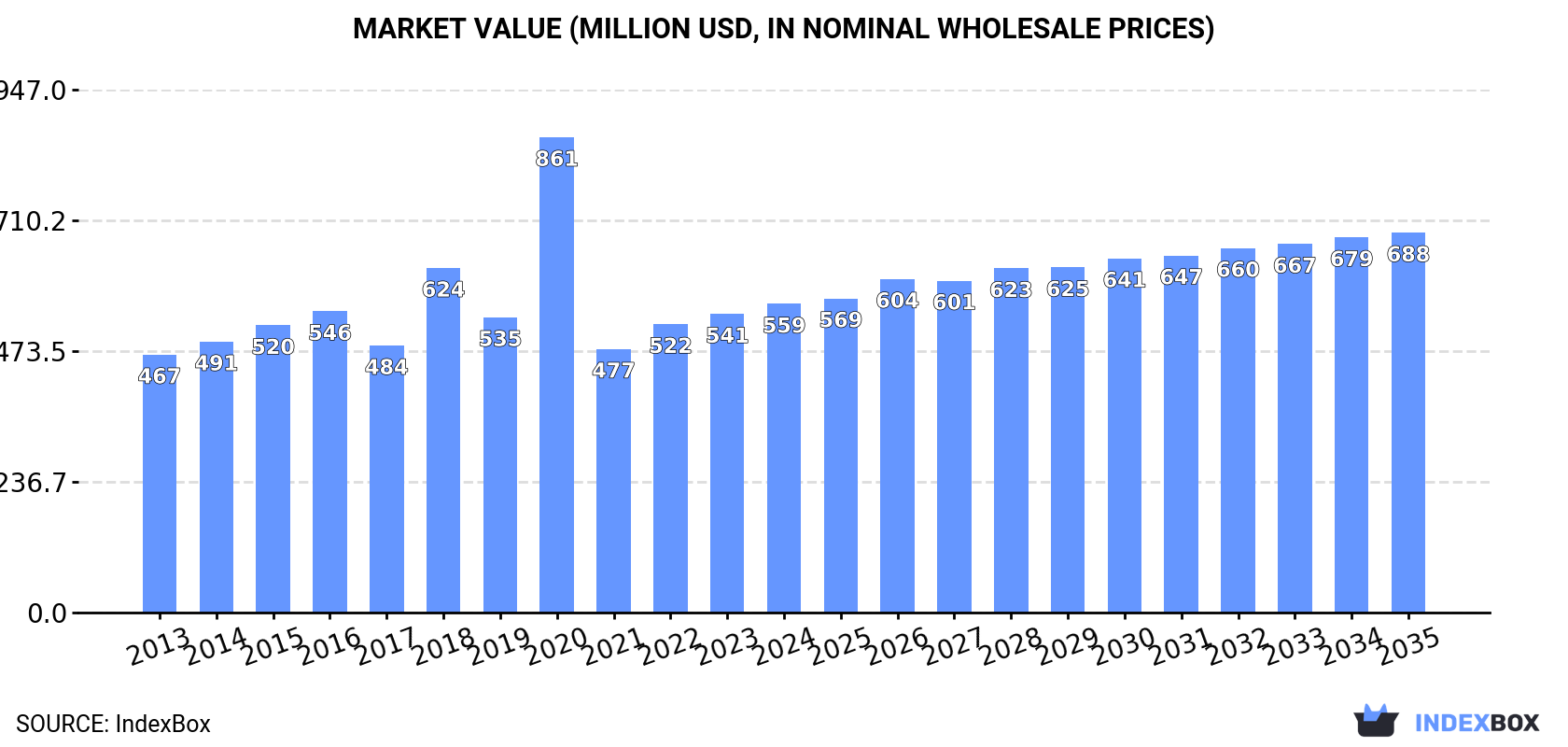 Market Value (million USD, nominal wholesale prices)