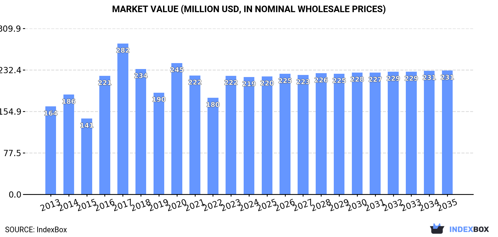 Market Value (million USD, nominal wholesale prices)