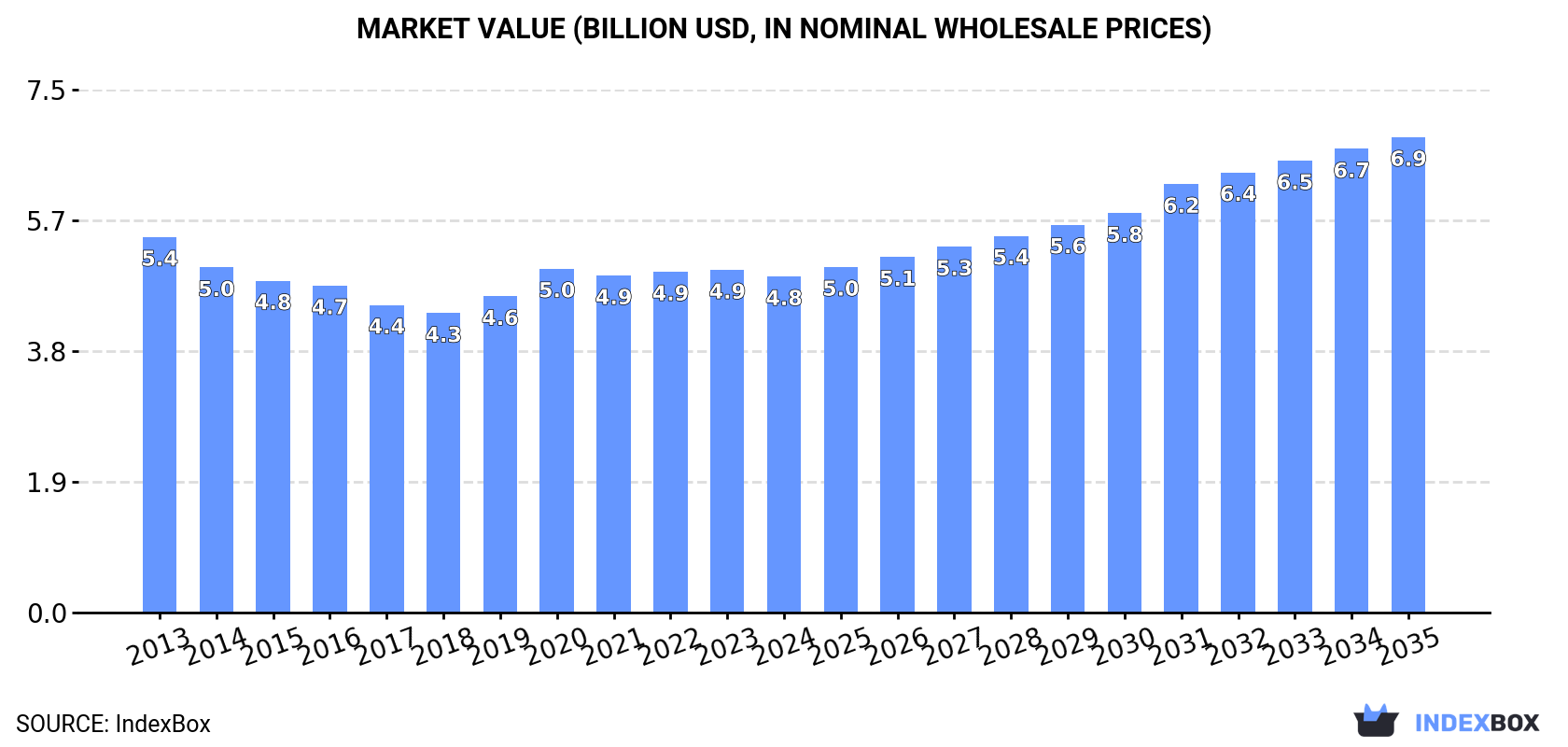Market Value (billion USD, nominal wholesale prices)