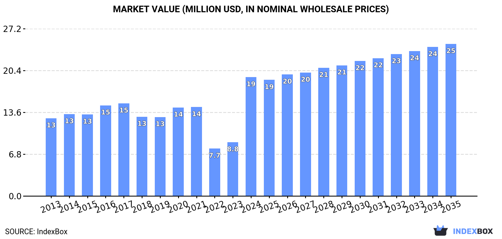 Market Value (million USD, nominal wholesale prices)