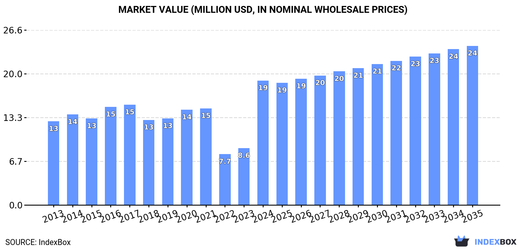 Market Value (million USD, nominal wholesale prices)