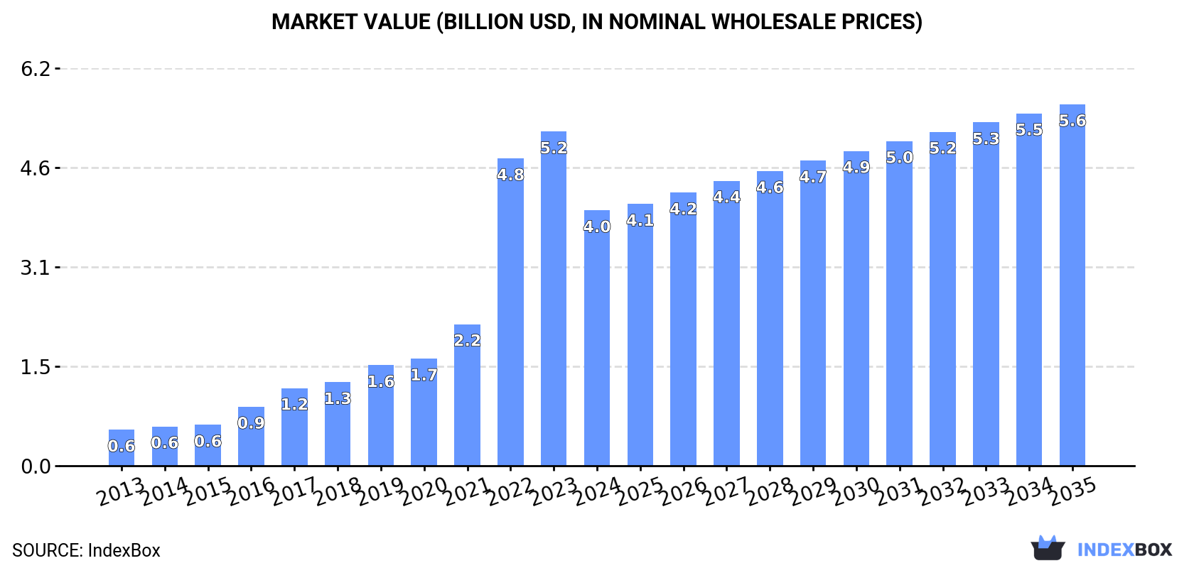 Market Value (billion USD, nominal wholesale prices)
