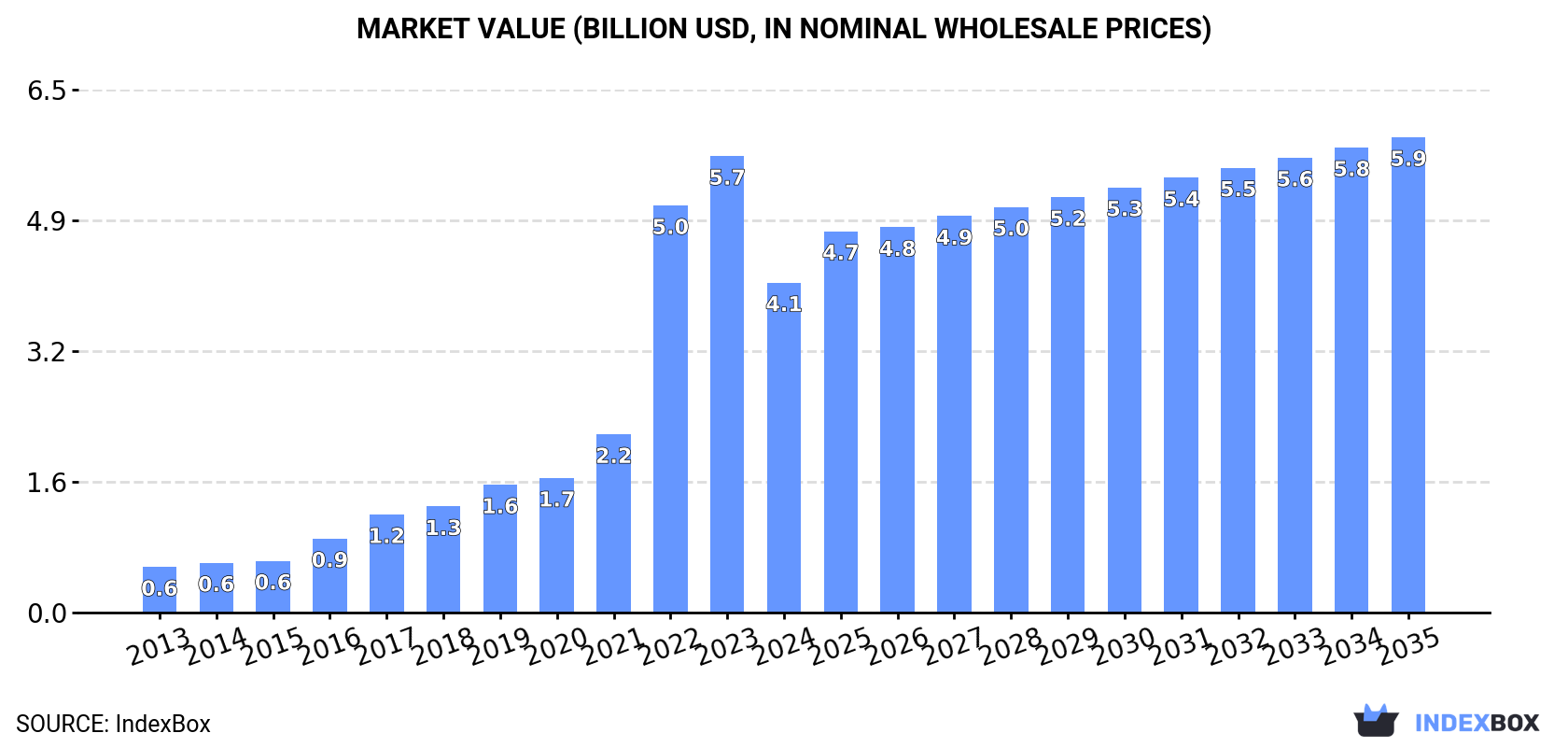 Market Value (billion USD, nominal wholesale prices)