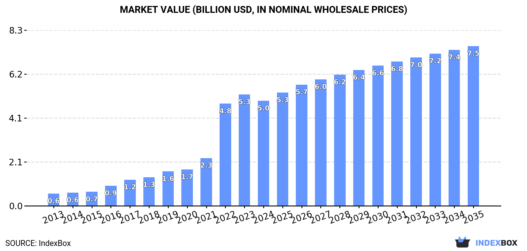 Market Value (billion USD, nominal wholesale prices)