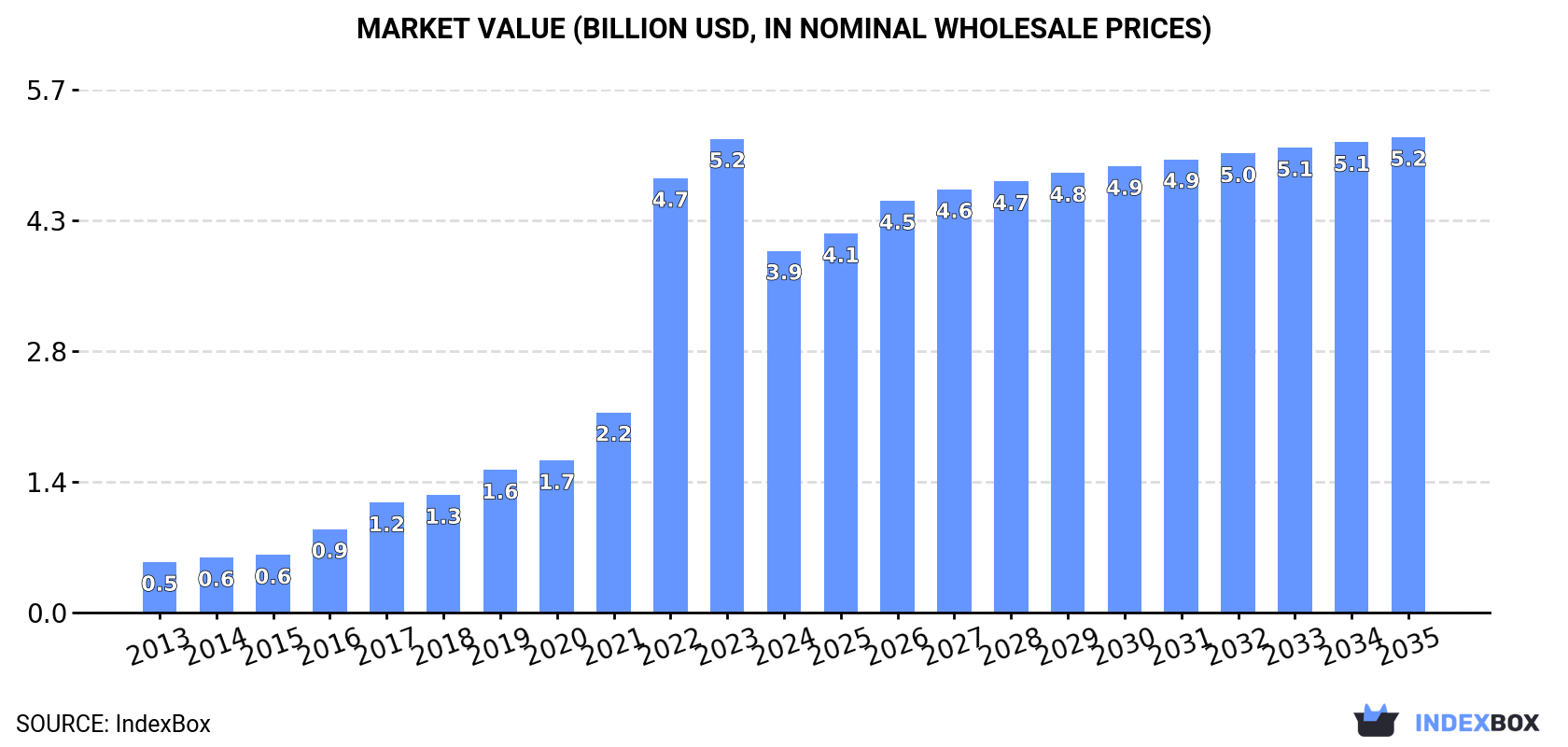 Market Value (billion USD, nominal wholesale prices)
