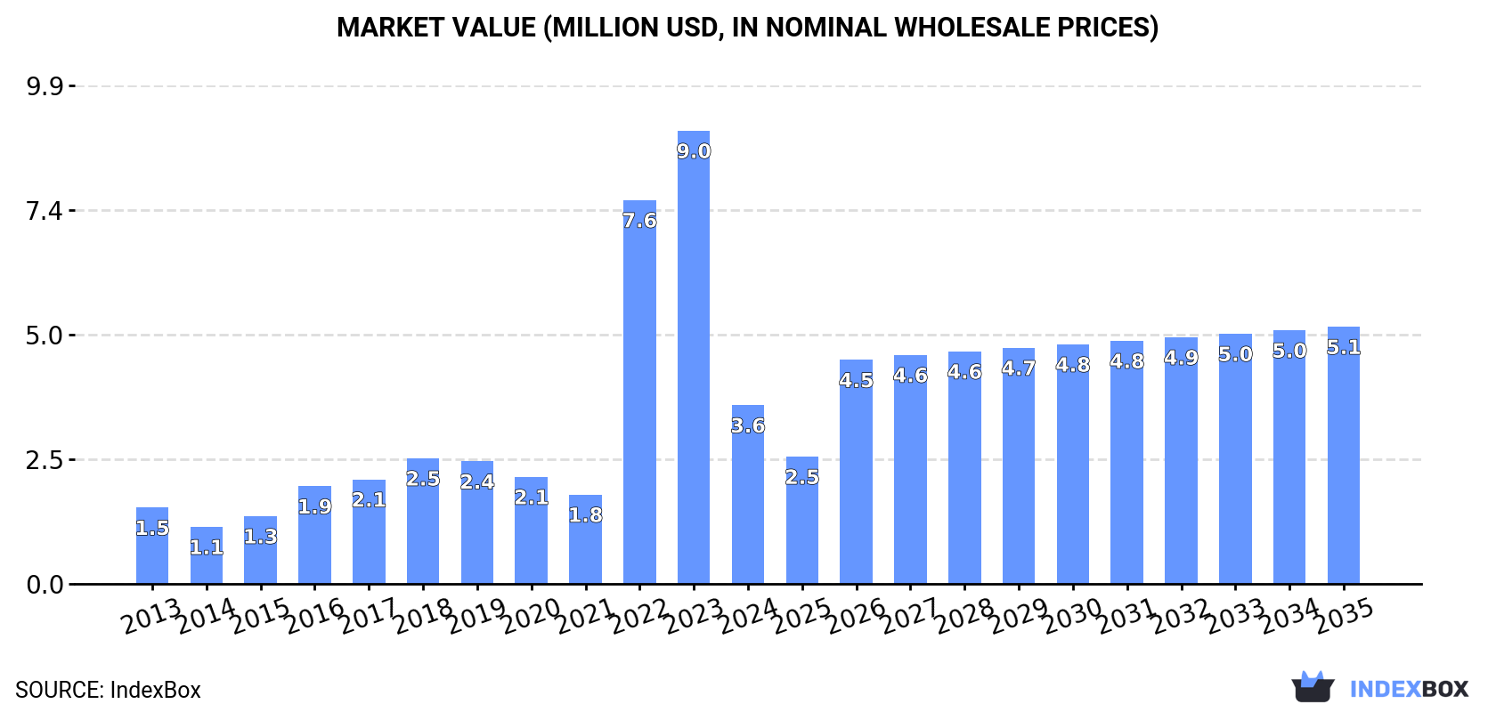 Market Value (million USD, nominal wholesale prices)