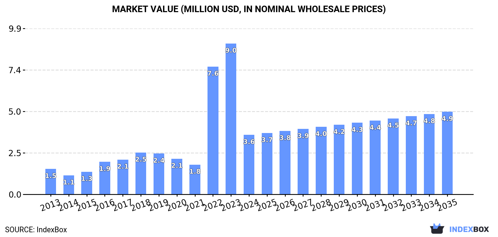 Market Value (million USD, nominal wholesale prices)