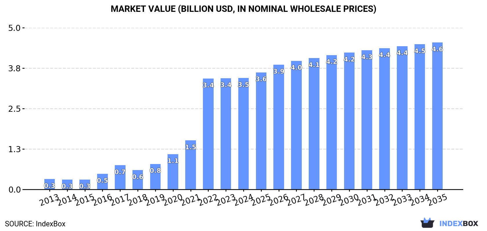 Market Value (billion USD, nominal wholesale prices)