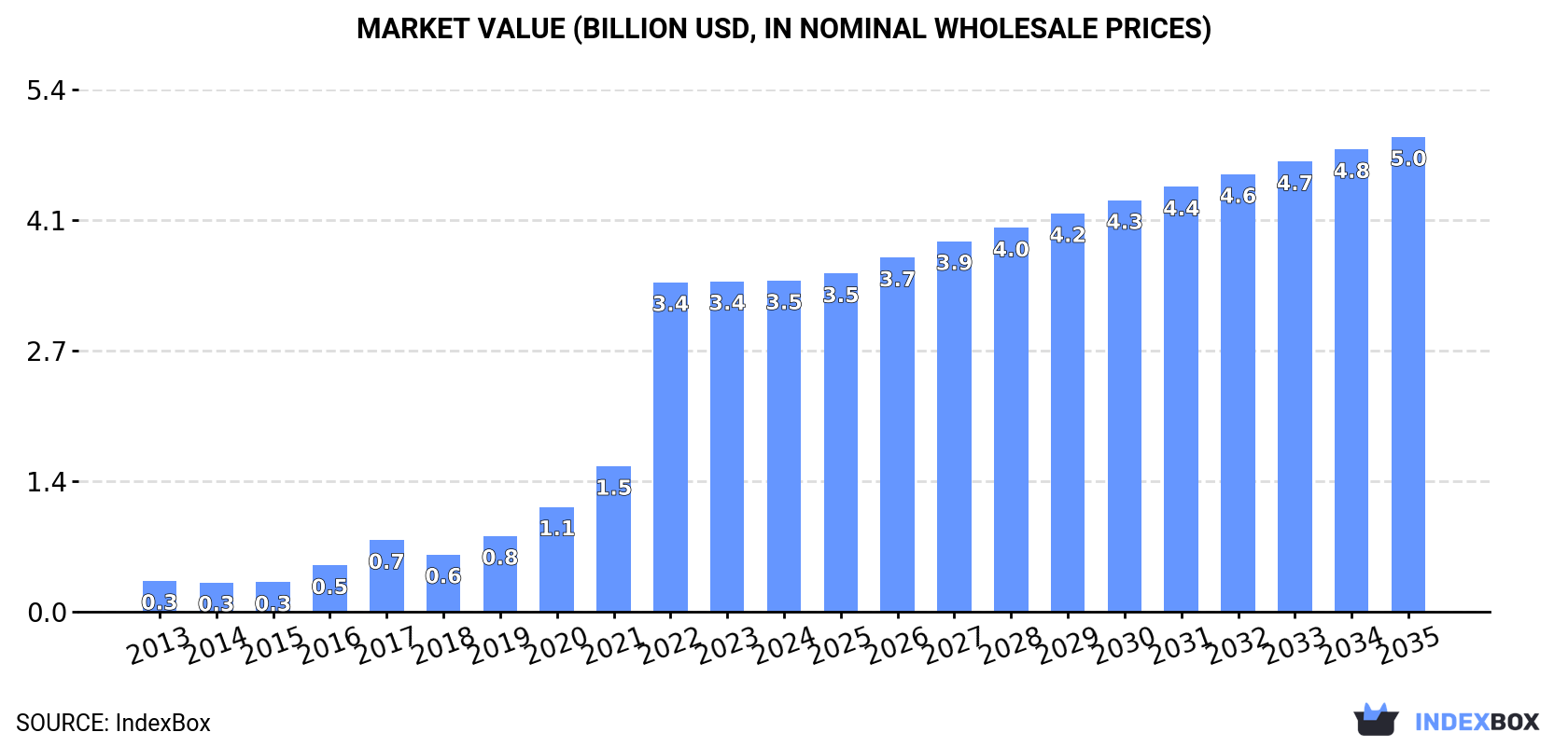 Market Value (billion USD, nominal wholesale prices)