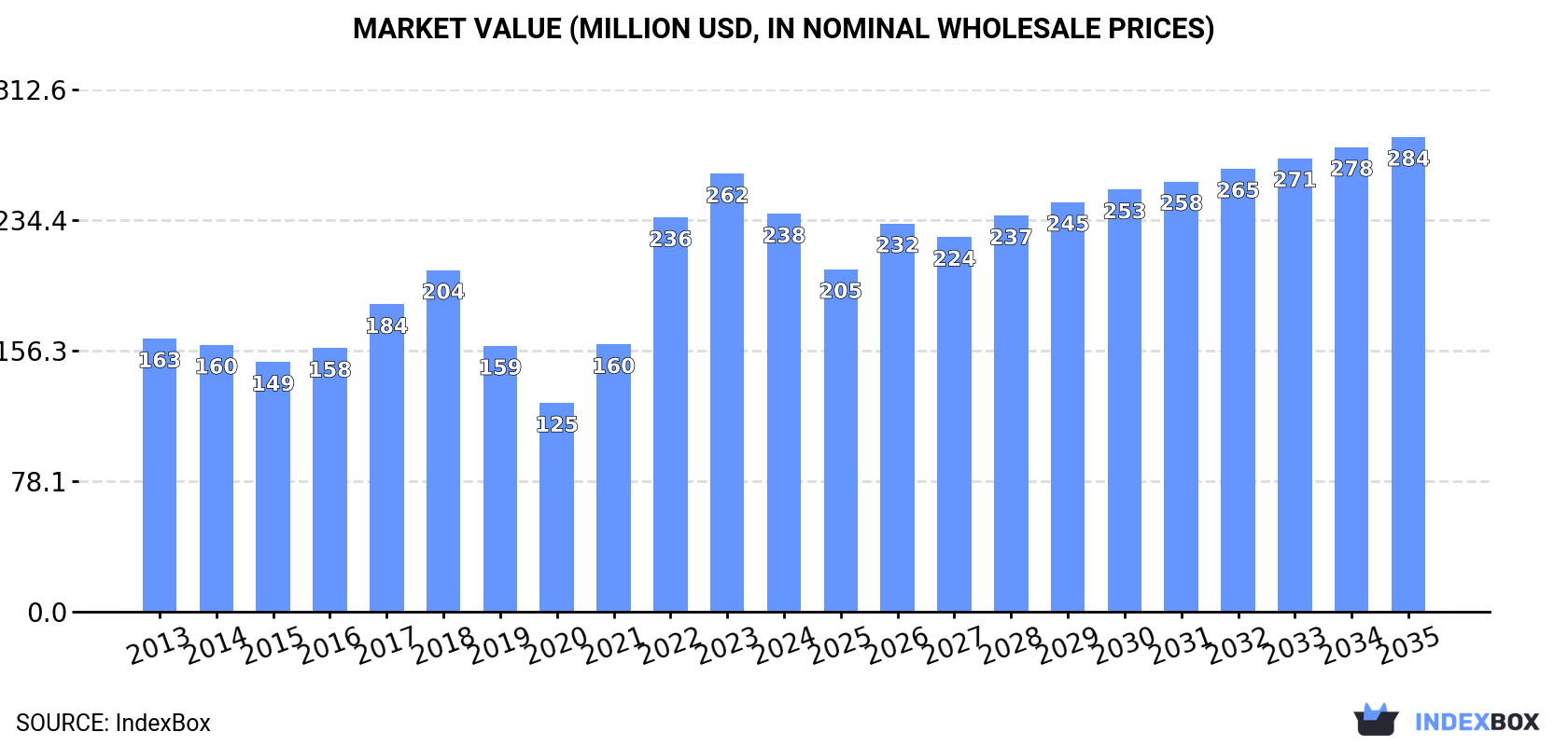 Market Value (million USD, nominal wholesale prices)