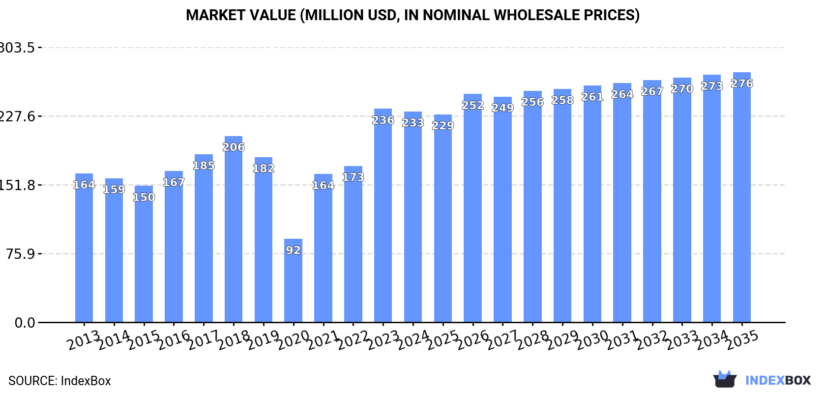 Market Value (million USD, nominal wholesale prices)