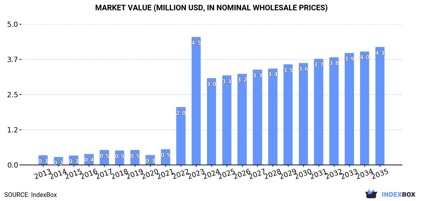 Market Value (million USD, nominal wholesale prices)