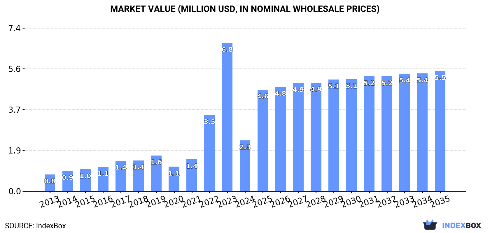 Market Value (million USD, nominal wholesale prices)