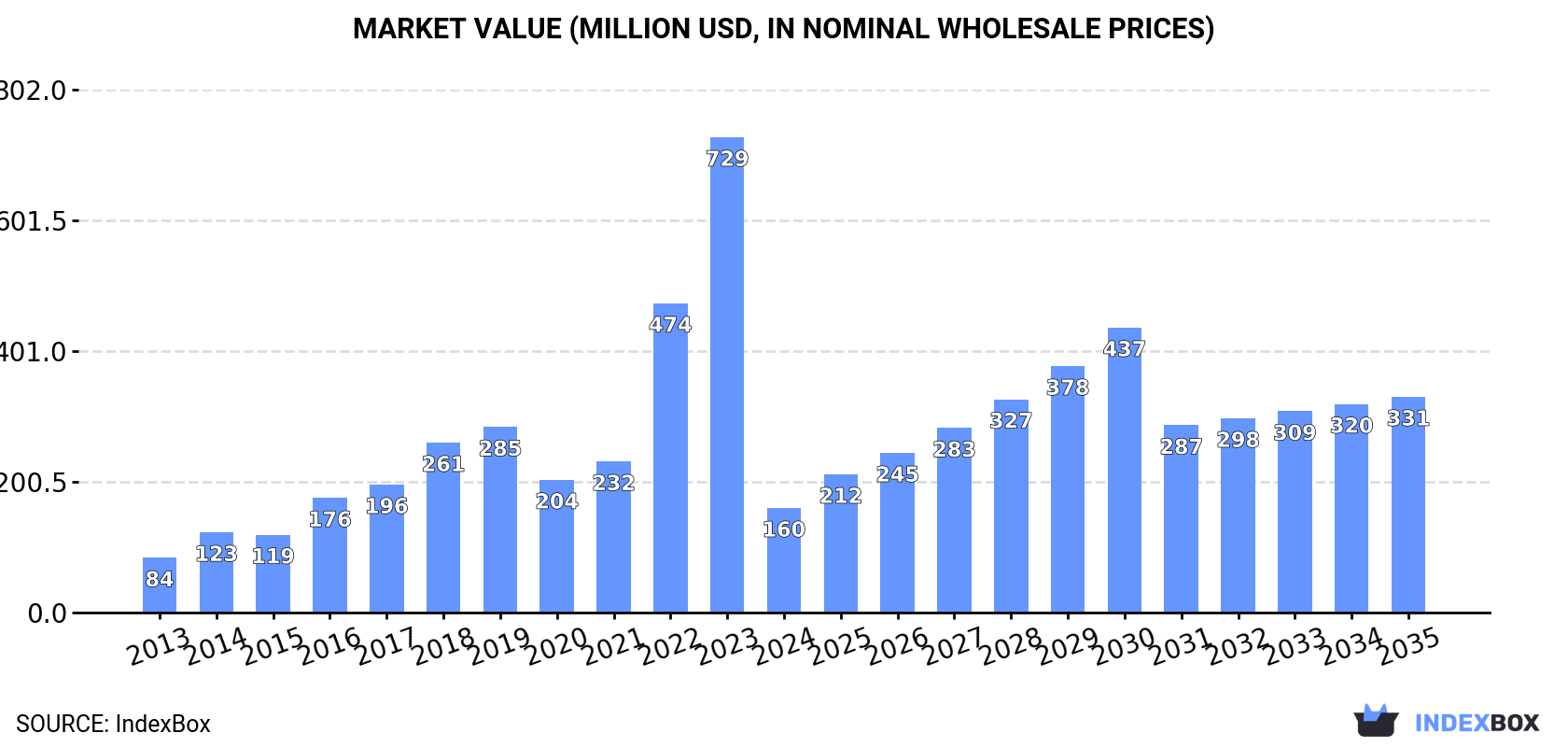 Market Value (million USD, nominal wholesale prices)