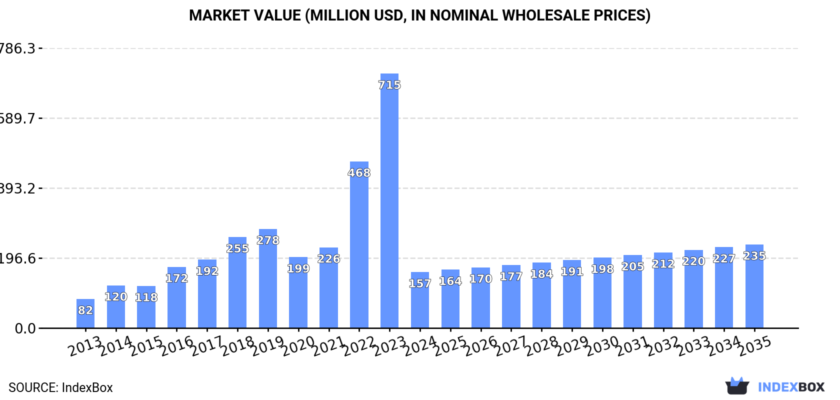 Market Value (million USD, nominal wholesale prices)