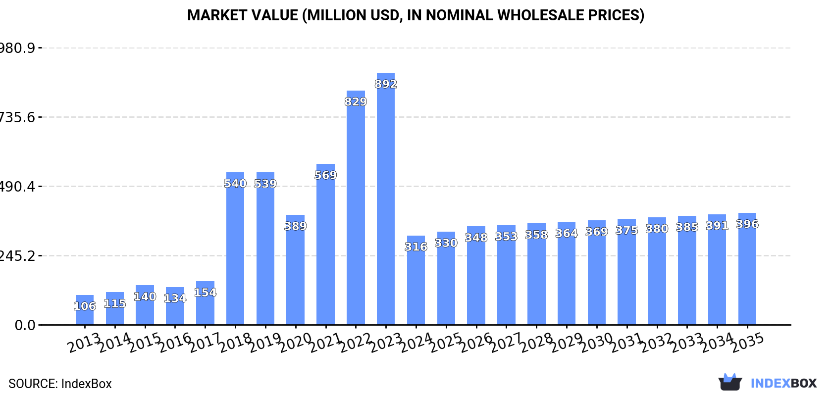 Market Value (million USD, nominal wholesale prices)