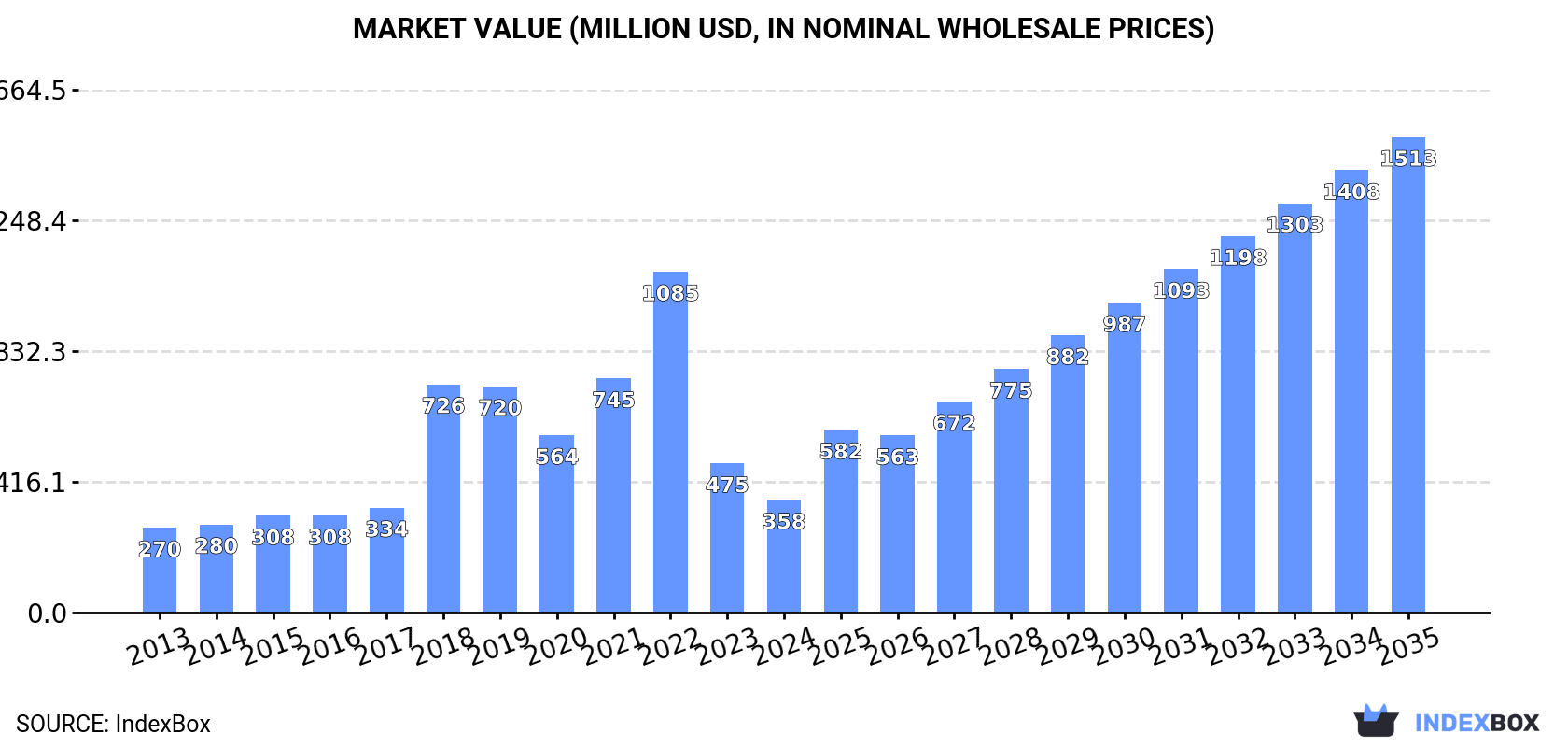 Market Value (million USD, nominal wholesale prices)