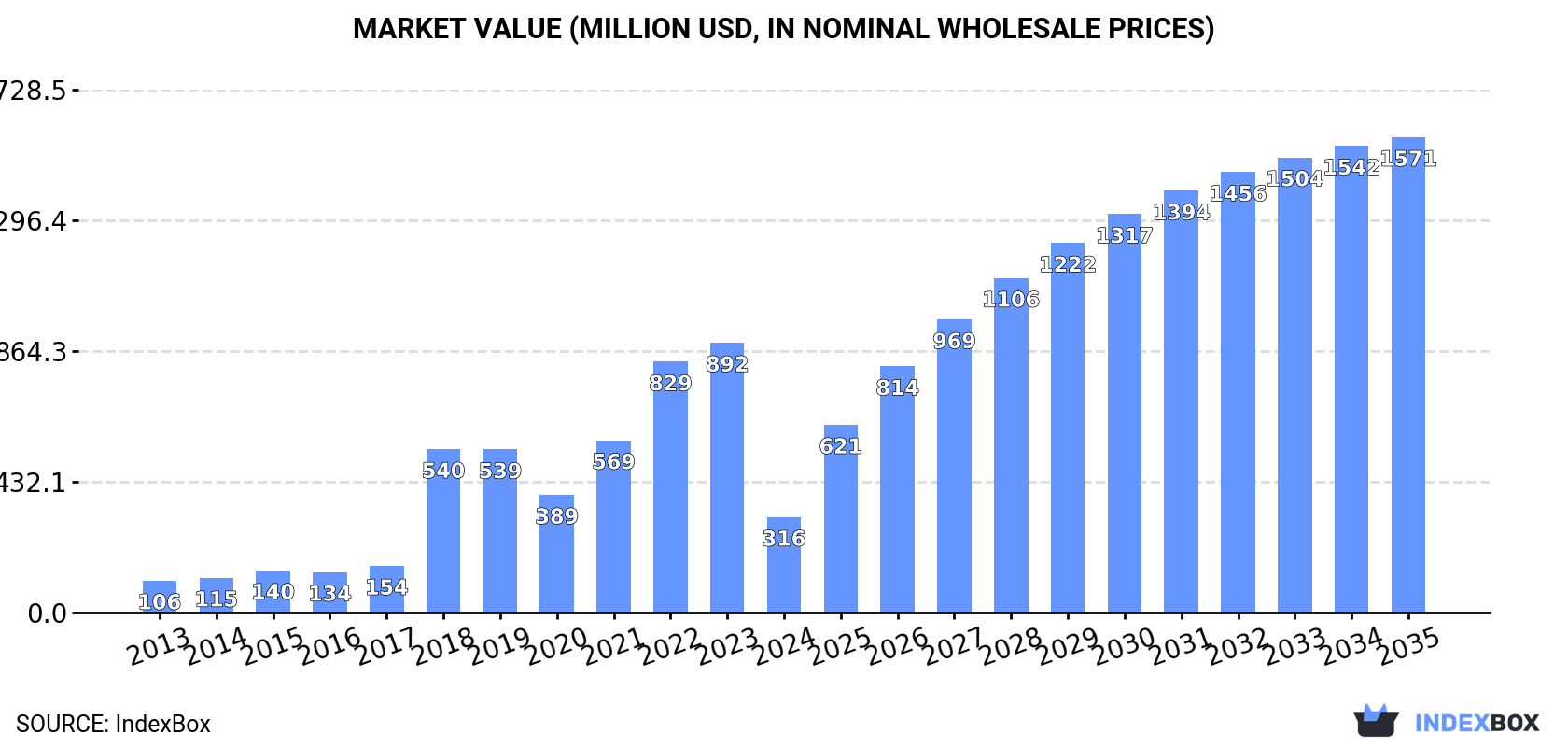 Market Value (million USD, nominal wholesale prices)