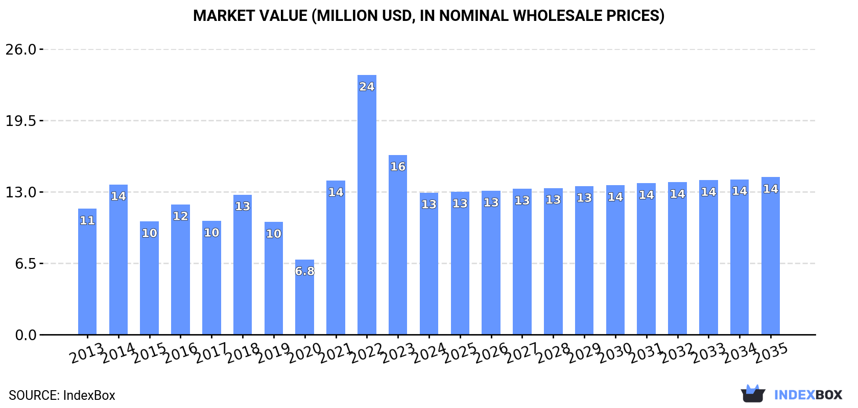 Market Value (million USD, nominal wholesale prices)